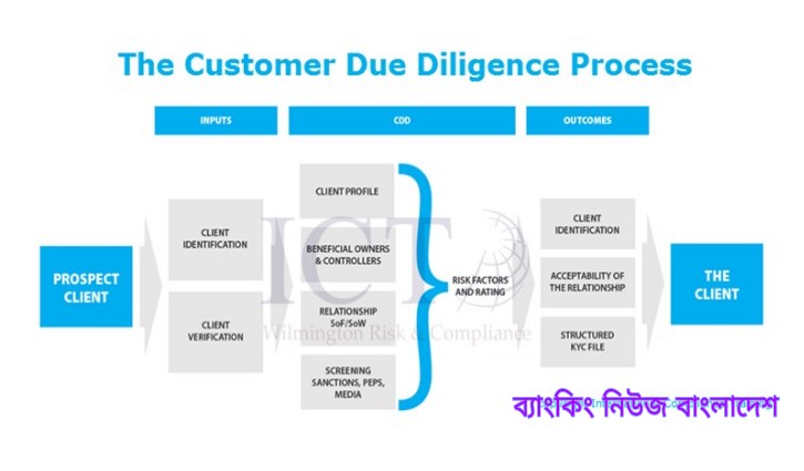কাস্টমার ডিউ ডিলিজেন্স (CDD) | ব্যাংকিং নিউজ বাংলাদেশ